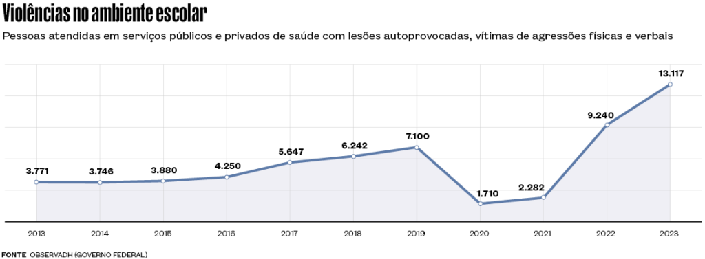 Brasil: um raio X da violência nas escolas | Outras Palavras